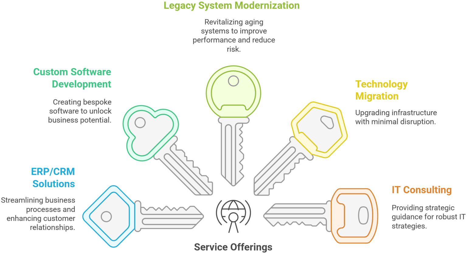 Software Solutions & Consultancy company
